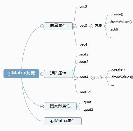 3. gl-matrix数学计算库 | Three.js中文网